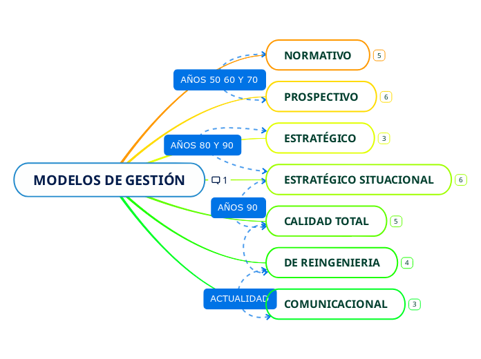 MODELOS DE GESTIÓN - Mind Map
